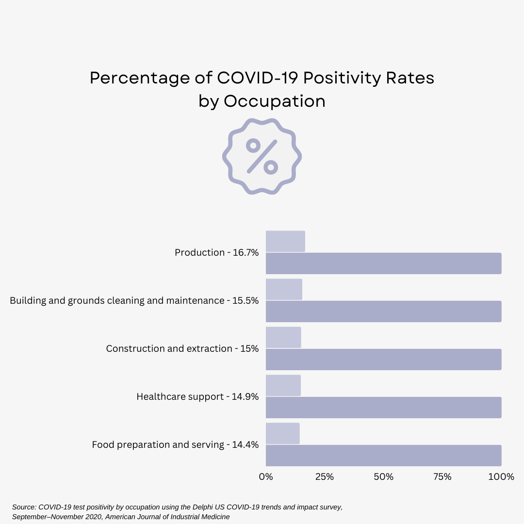 Five Occupations with the Highest COVID-19 Positivity Rates - NMS Health