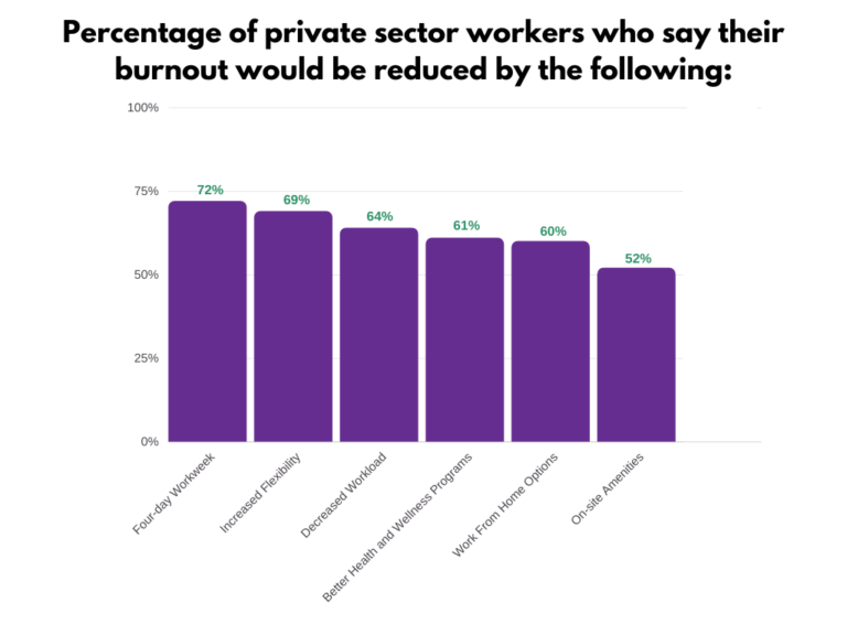 Employee Burnout is Trending Downward but Remains High - NMS Health