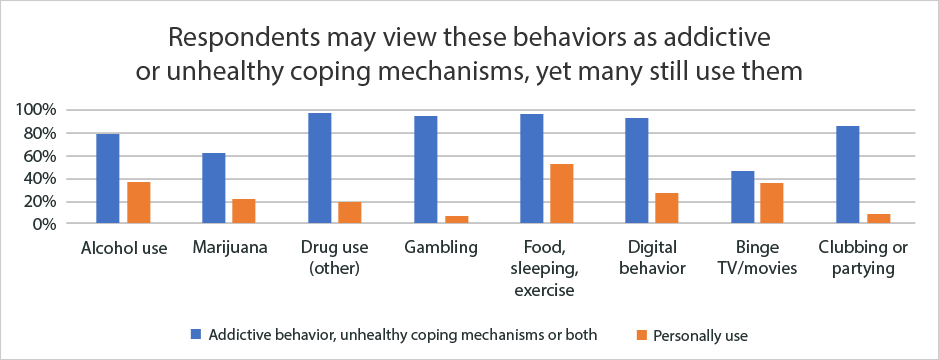 More Americans Using Unhealthy Coping Mechanisms - NMS Health
